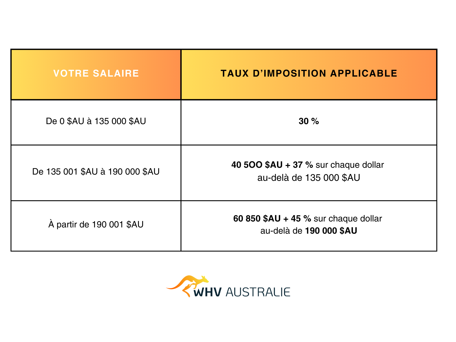 Impôts en Australie : tax return, tax refund... On vous en dit plus